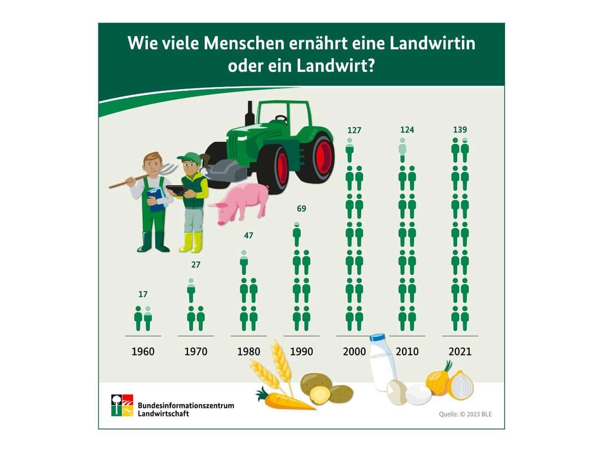 Ein deutscher Landwirt ernährt 139 Menschen | Elite Magazin